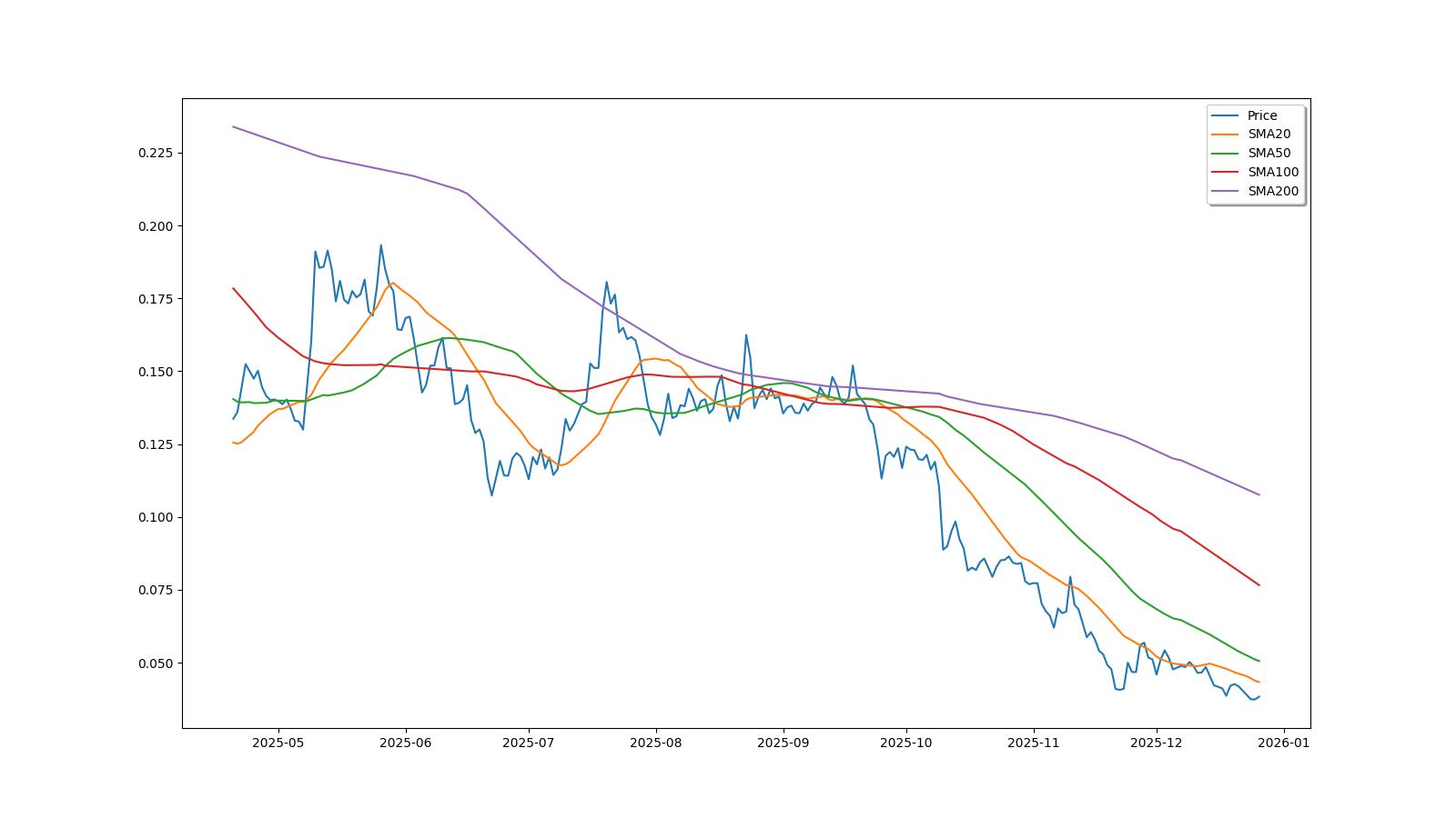 Pangolin Simple Moving Averages