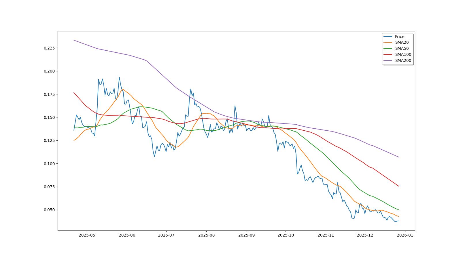 Pangolin Simple Moving Averages