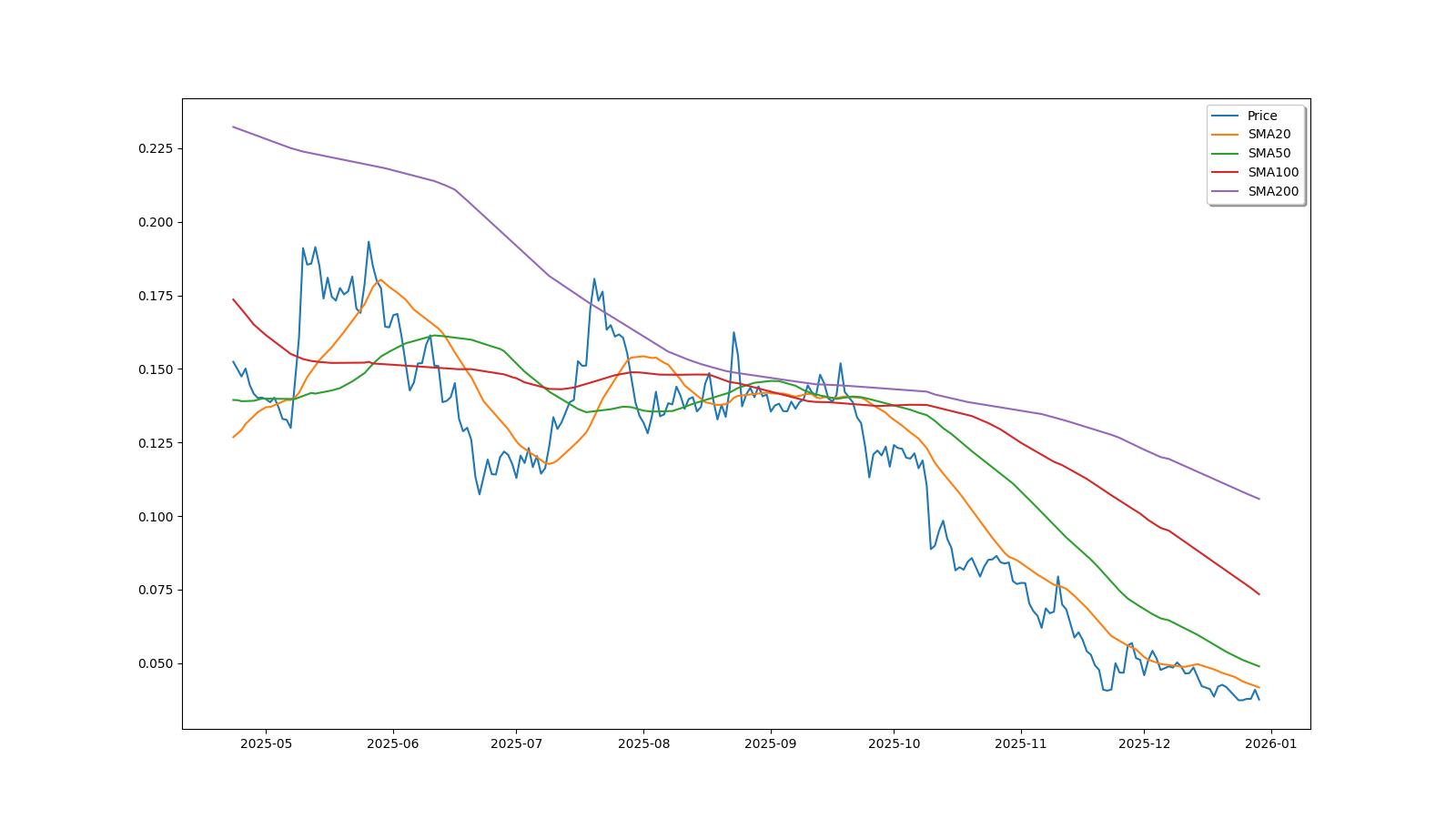 Pangolin Simple Moving Averages