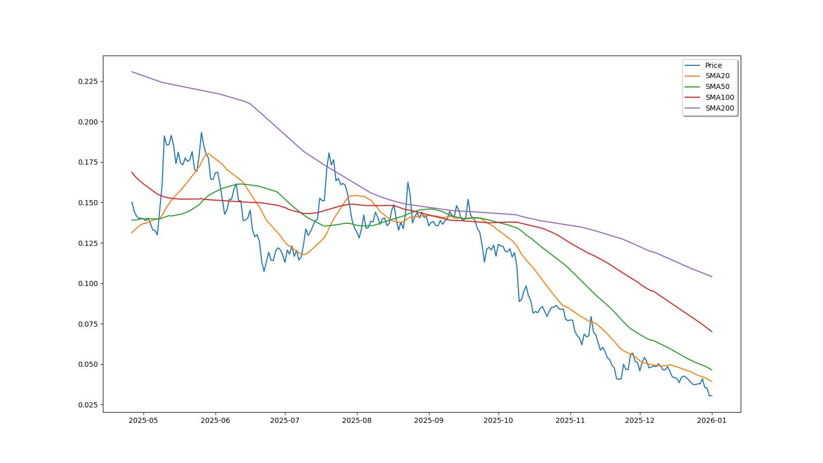 Pangolin Simple Moving Averages