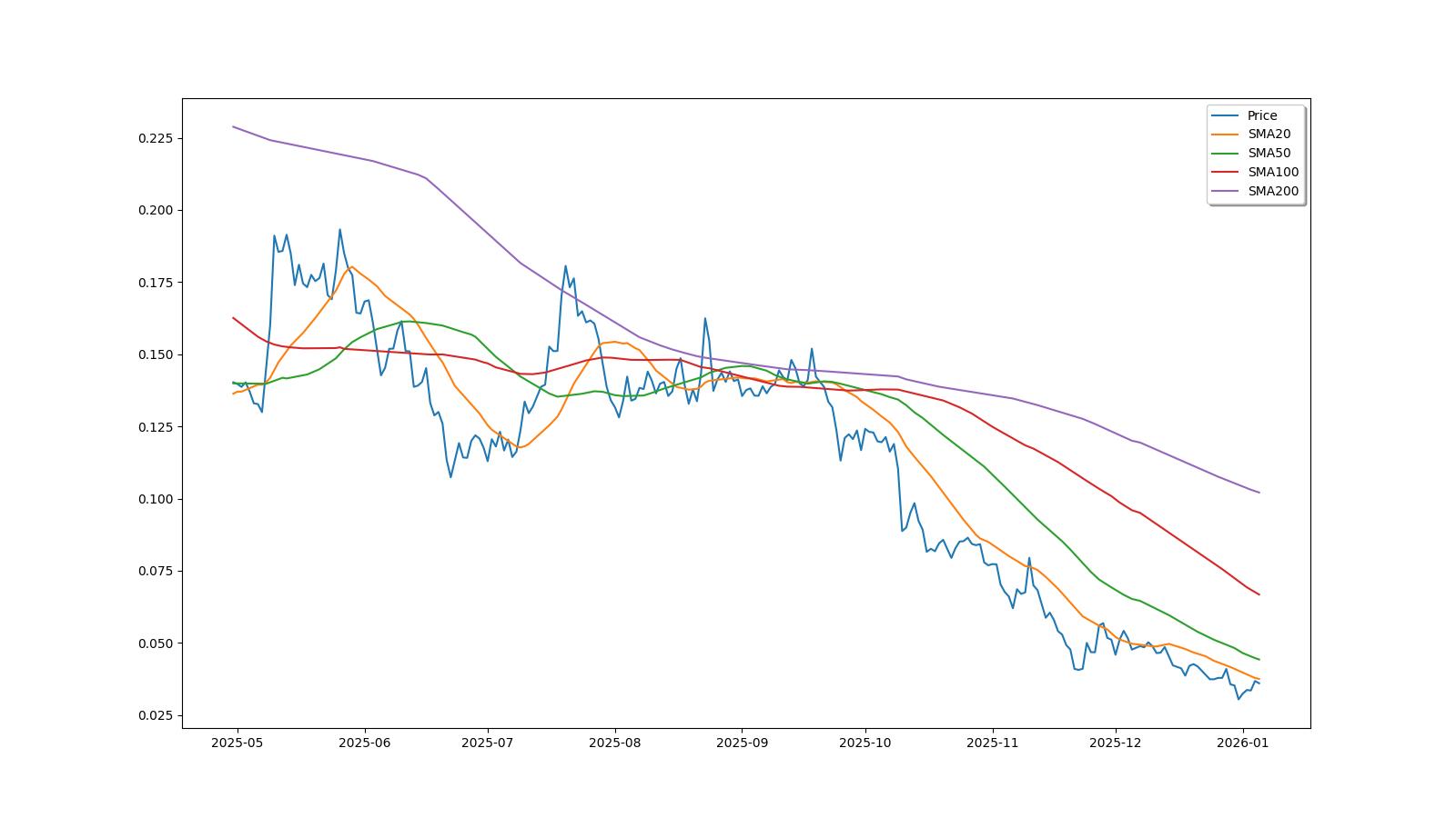 Pangolin Simple Moving Averages