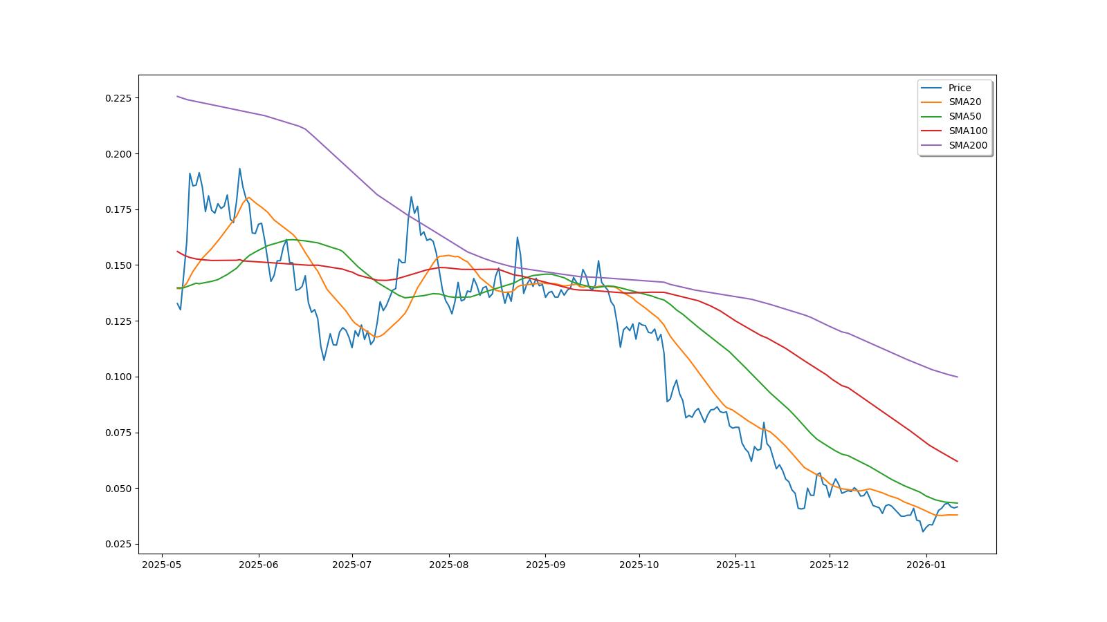 Pangolin Simple Moving Averages