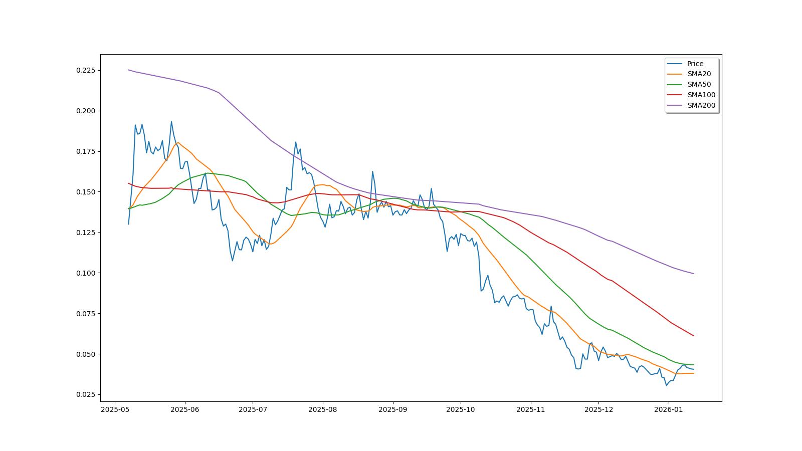 Pangolin Simple Moving Averages
