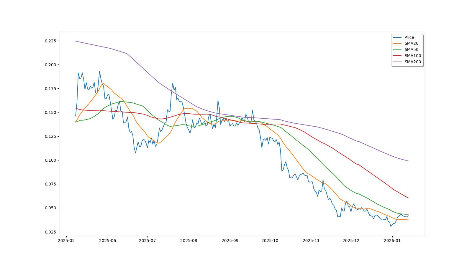 Pangolin Simple Moving Averages