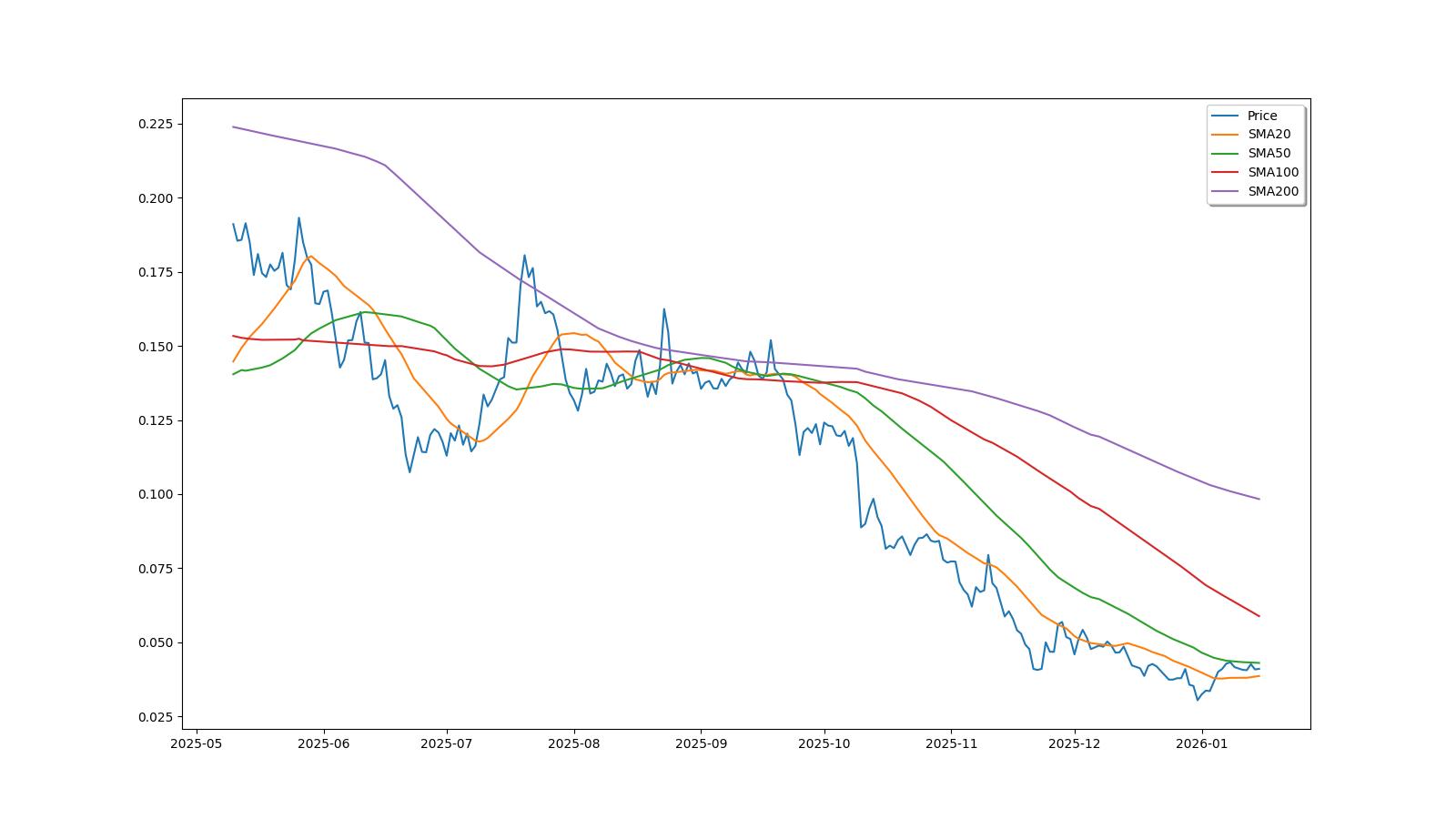 Pangolin Simple Moving Averages