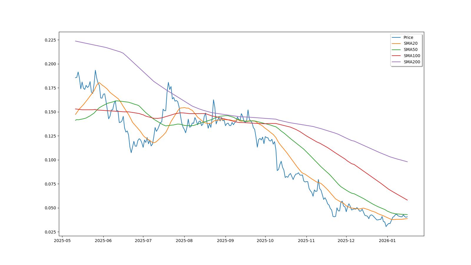 Pangolin Simple Moving Averages