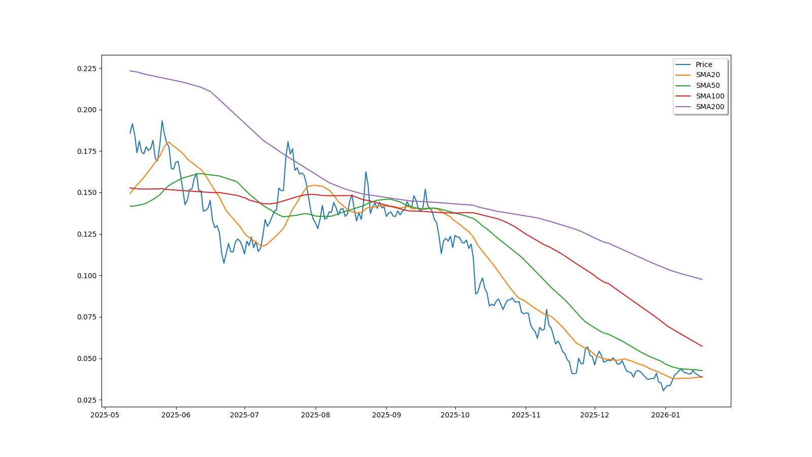 Pangolin Simple Moving Averages