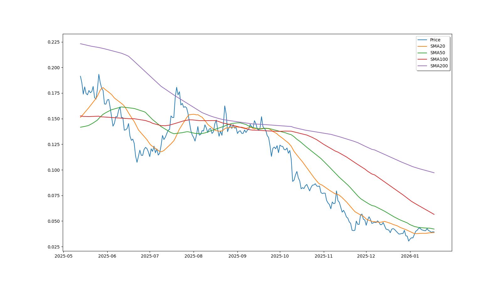 Pangolin Simple Moving Averages