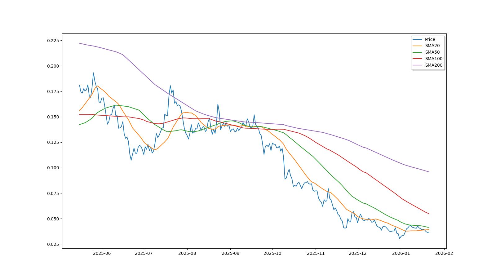 Pangolin Simple Moving Averages