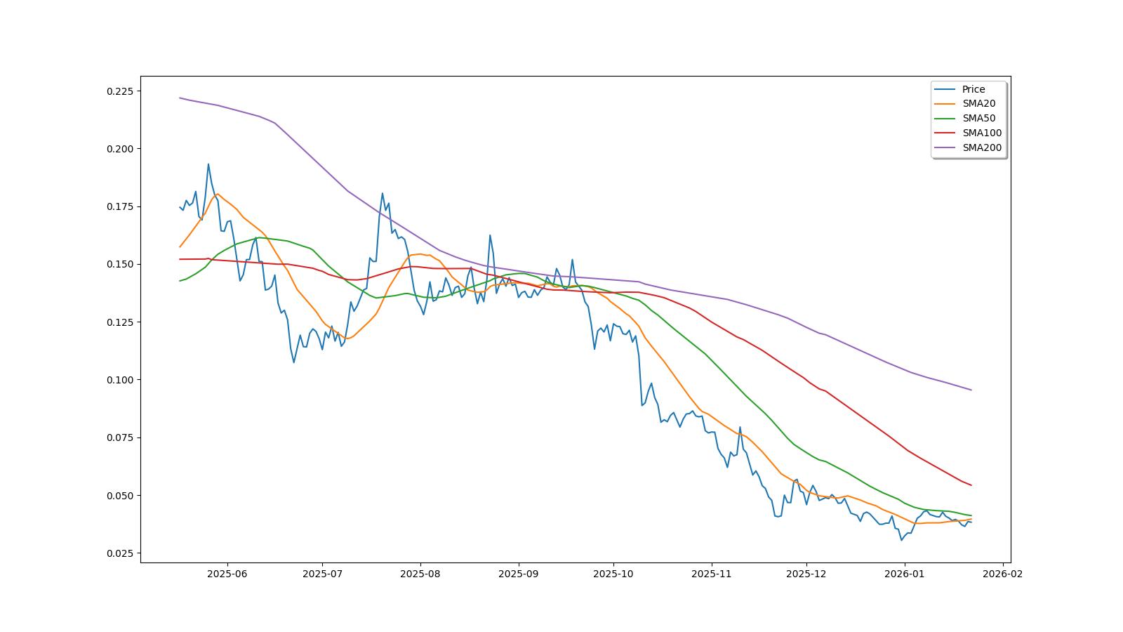 Pangolin Simple Moving Averages