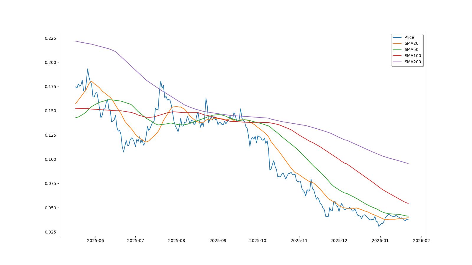 Pangolin Simple Moving Averages