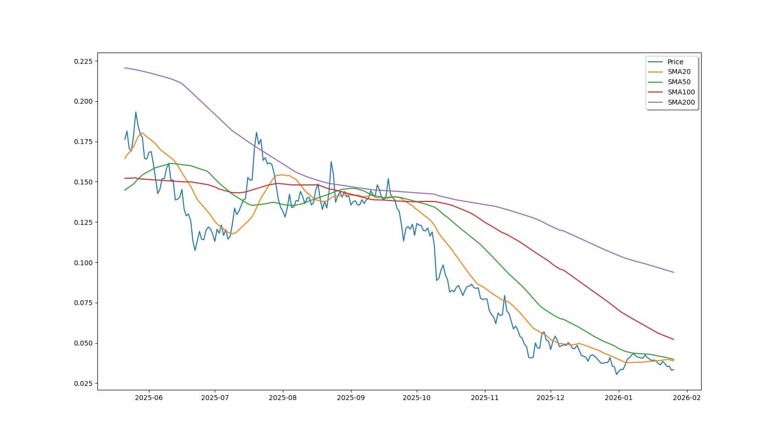 Pangolin Simple Moving Averages