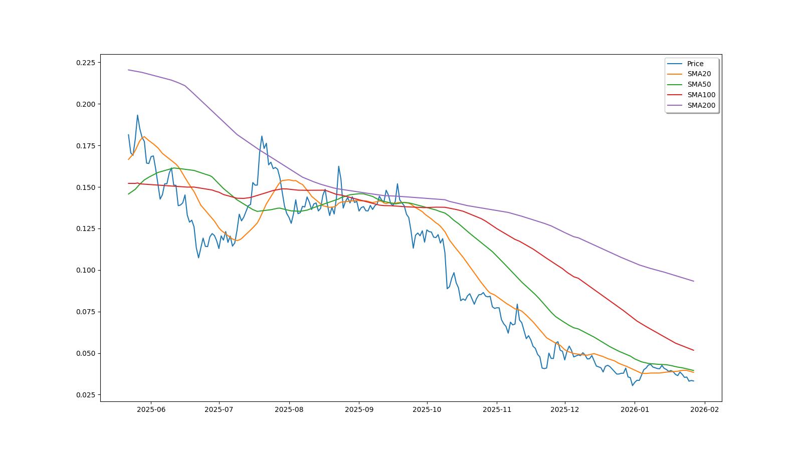 Pangolin Simple Moving Averages