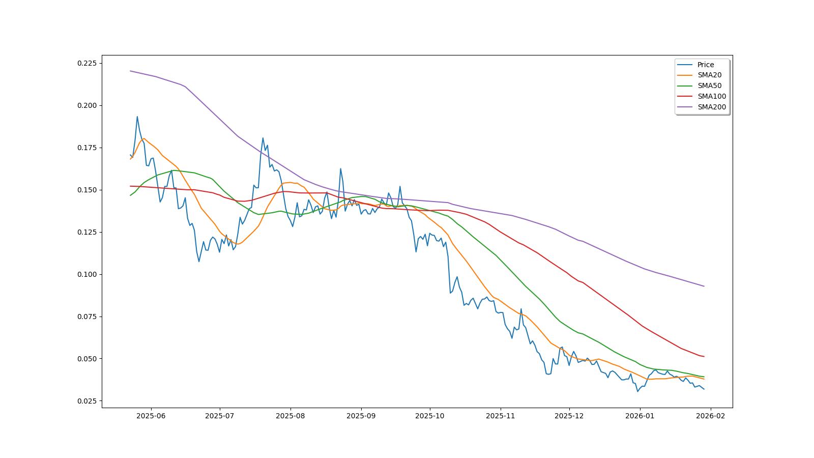 Pangolin Simple Moving Averages