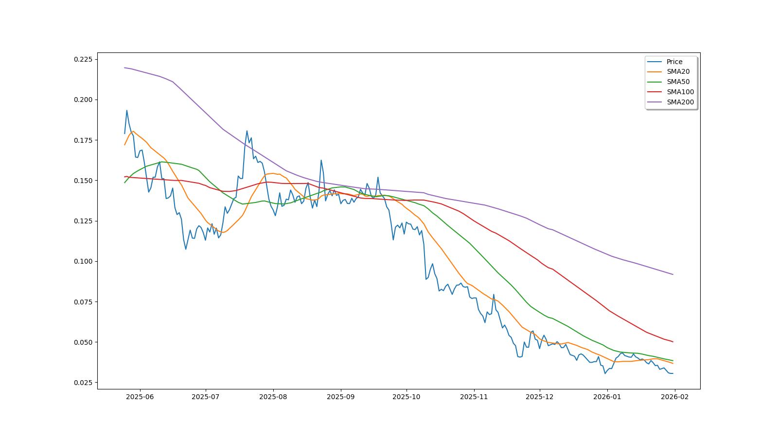 Pangolin Simple Moving Averages