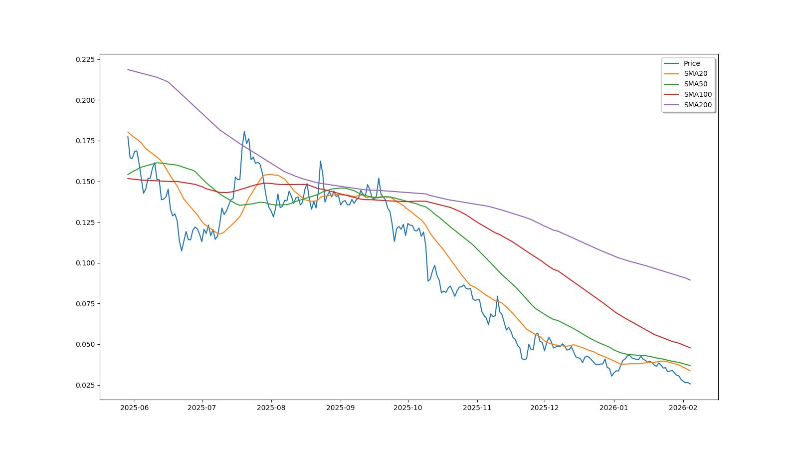 Pangolin Simple Moving Averages