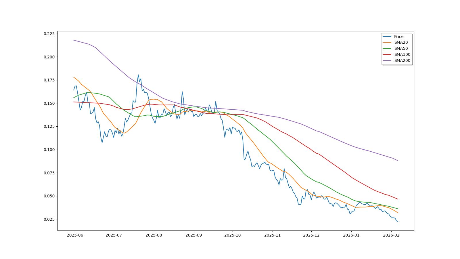 Pangolin Simple Moving Averages
