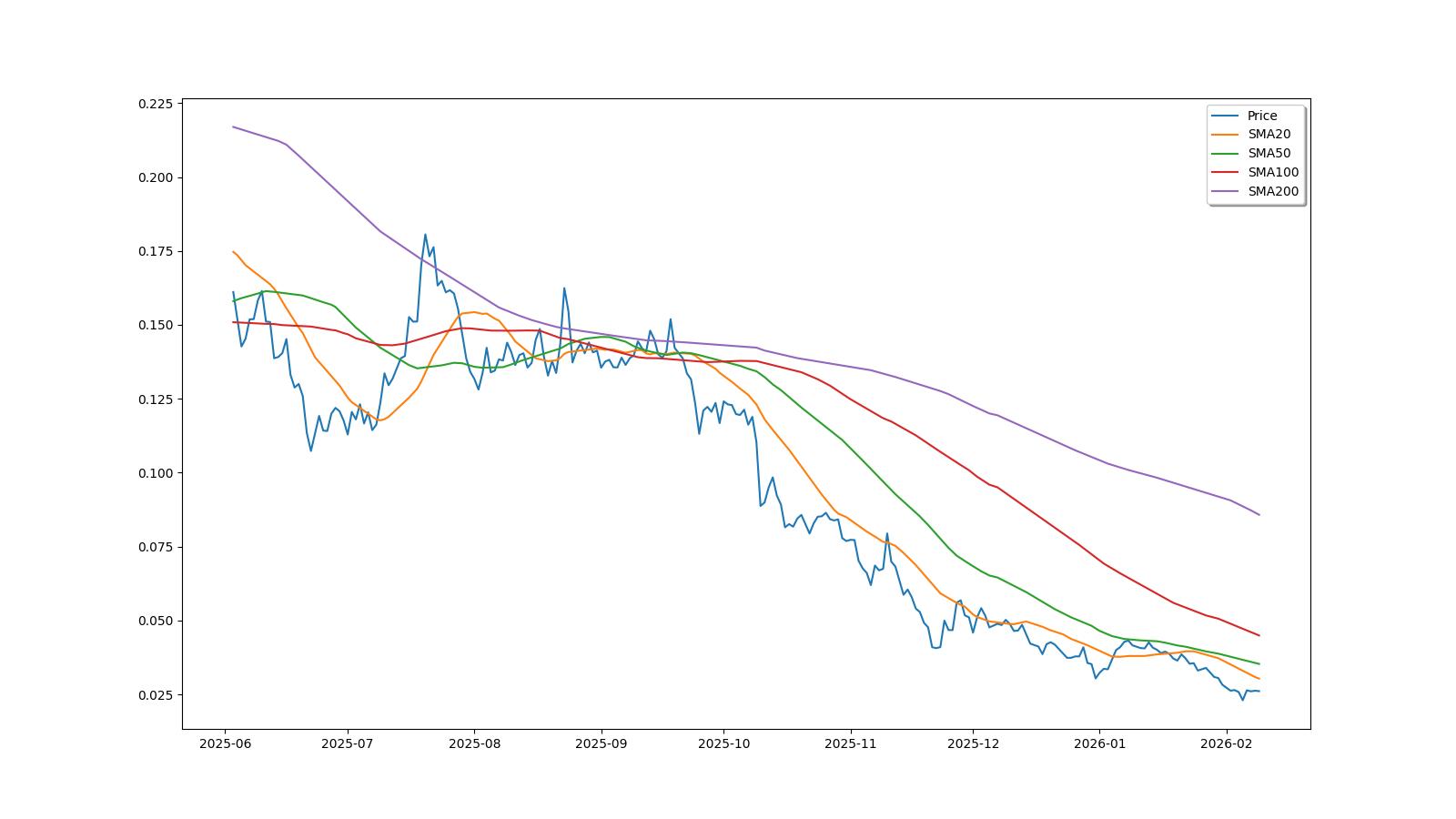 Pangolin Simple Moving Averages