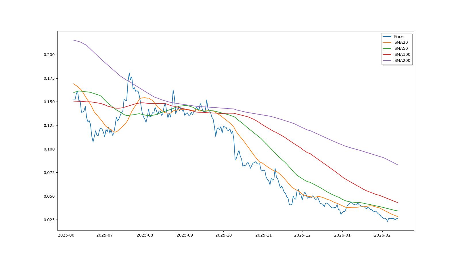 Pangolin Simple Moving Averages