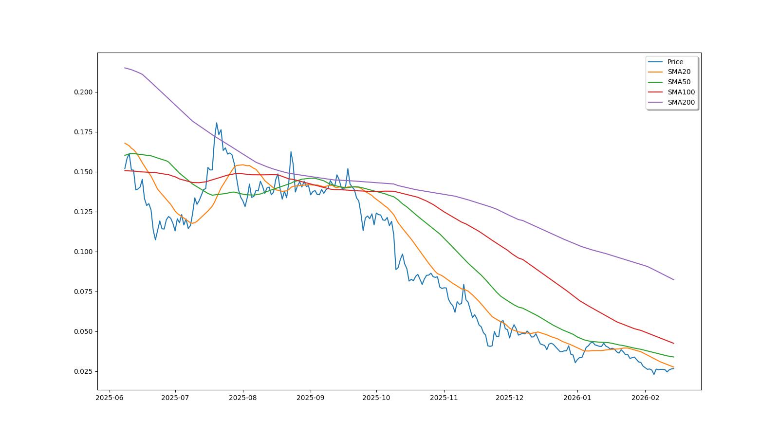 Pangolin Simple Moving Averages