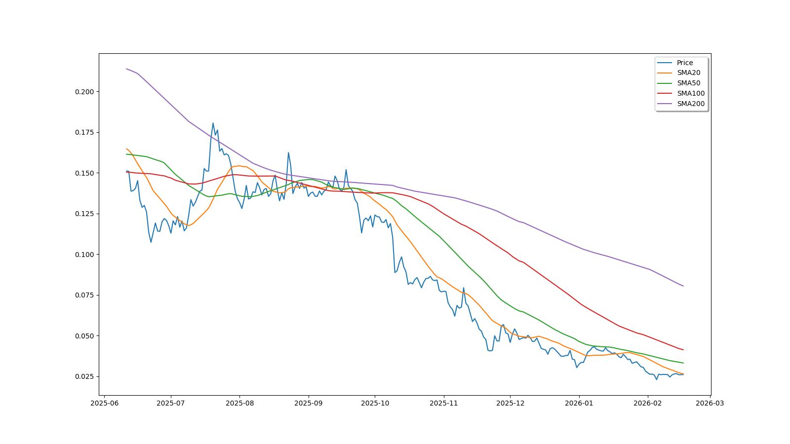 Pangolin Simple Moving Averages