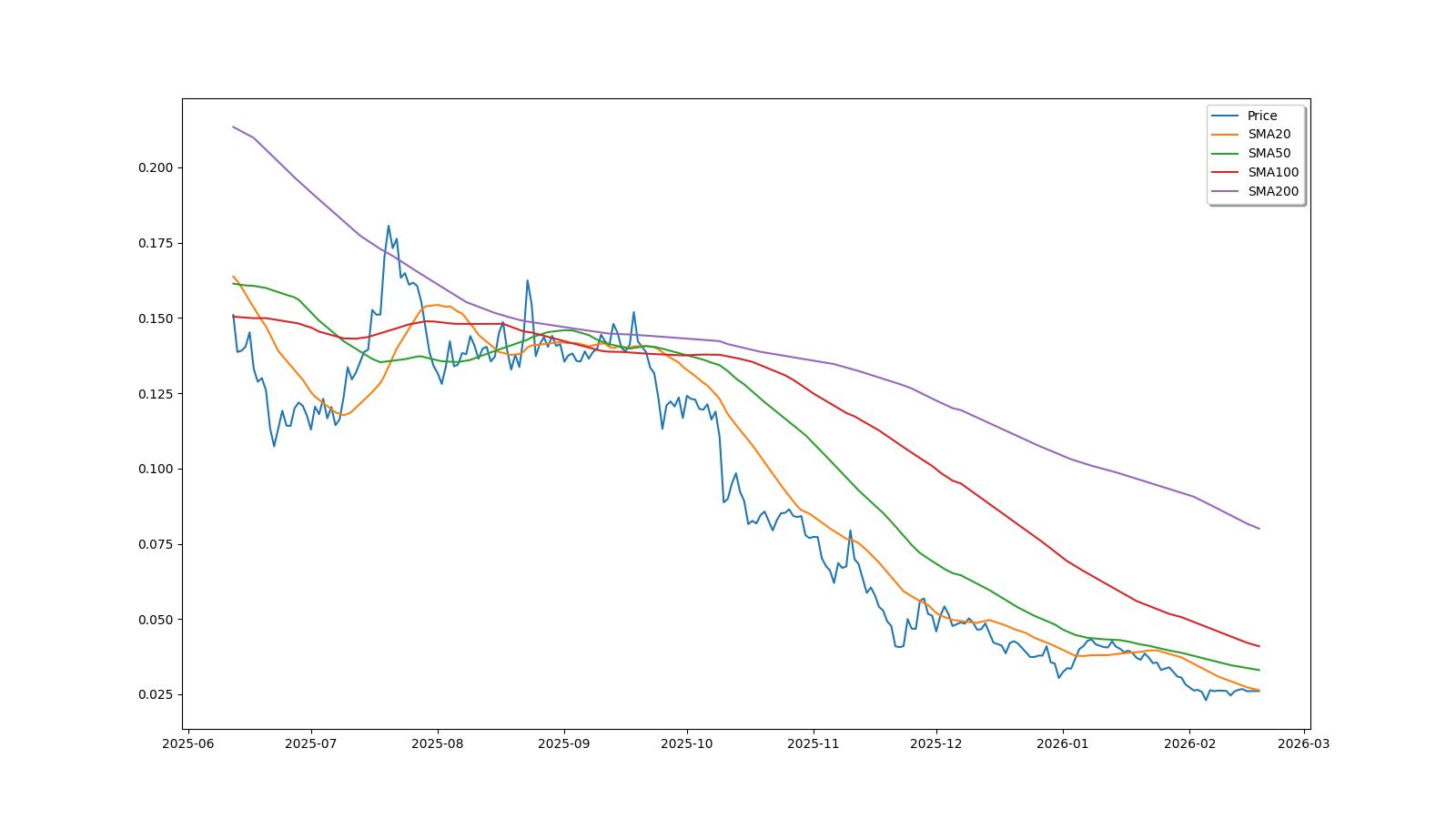 Pangolin Simple Moving Averages