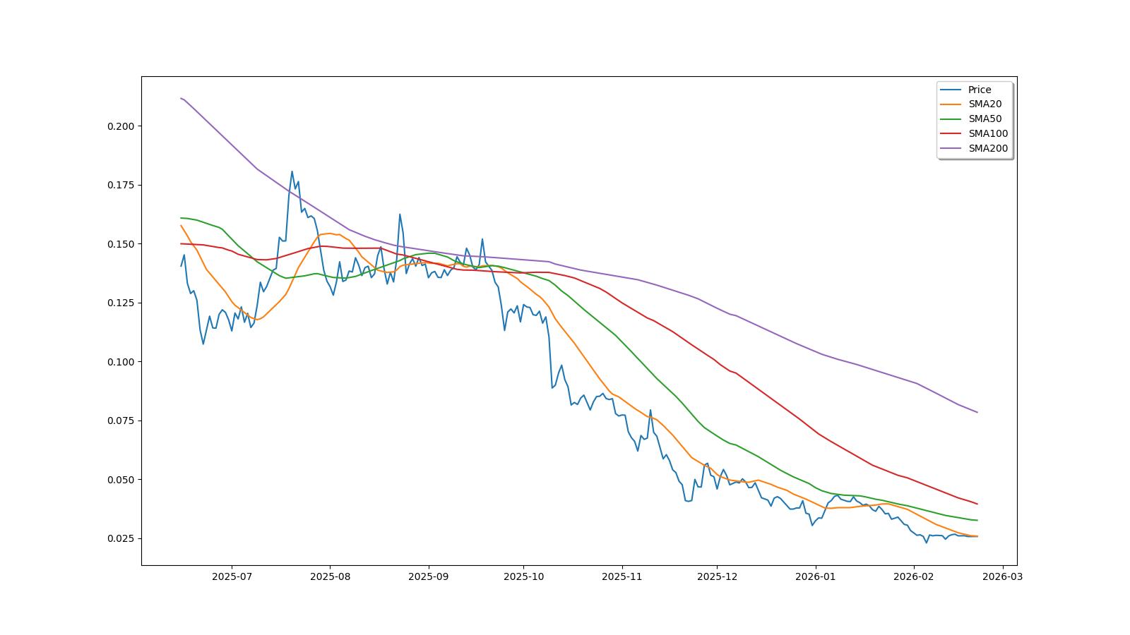 Pangolin Simple Moving Averages