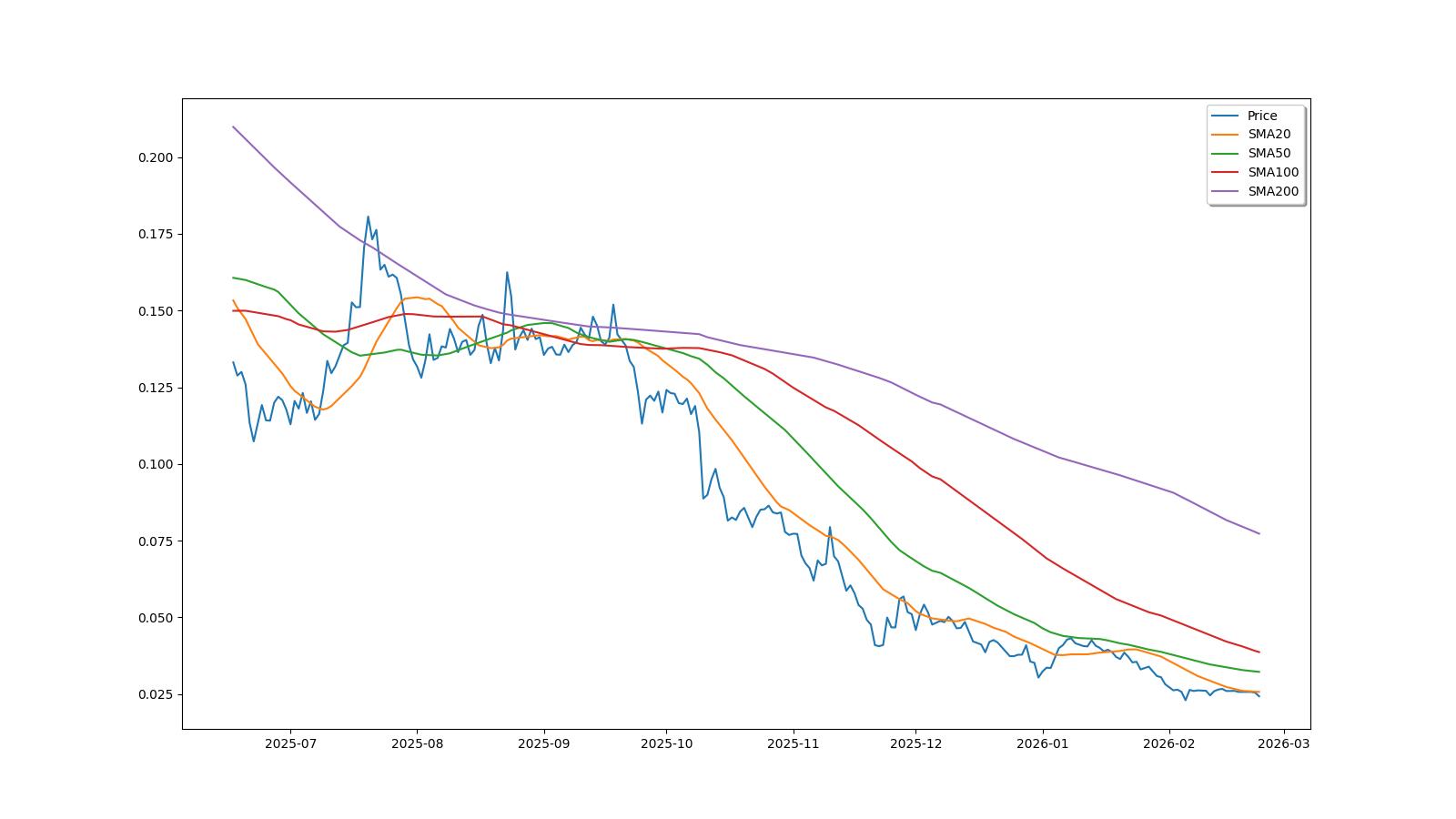 Pangolin Simple Moving Averages