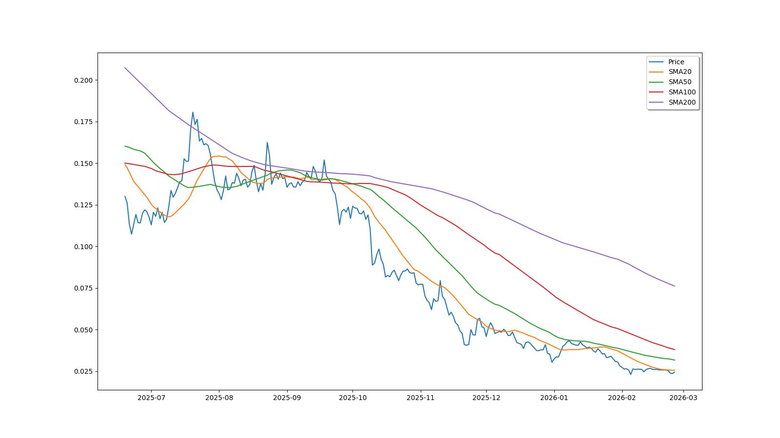 Pangolin Simple Moving Averages