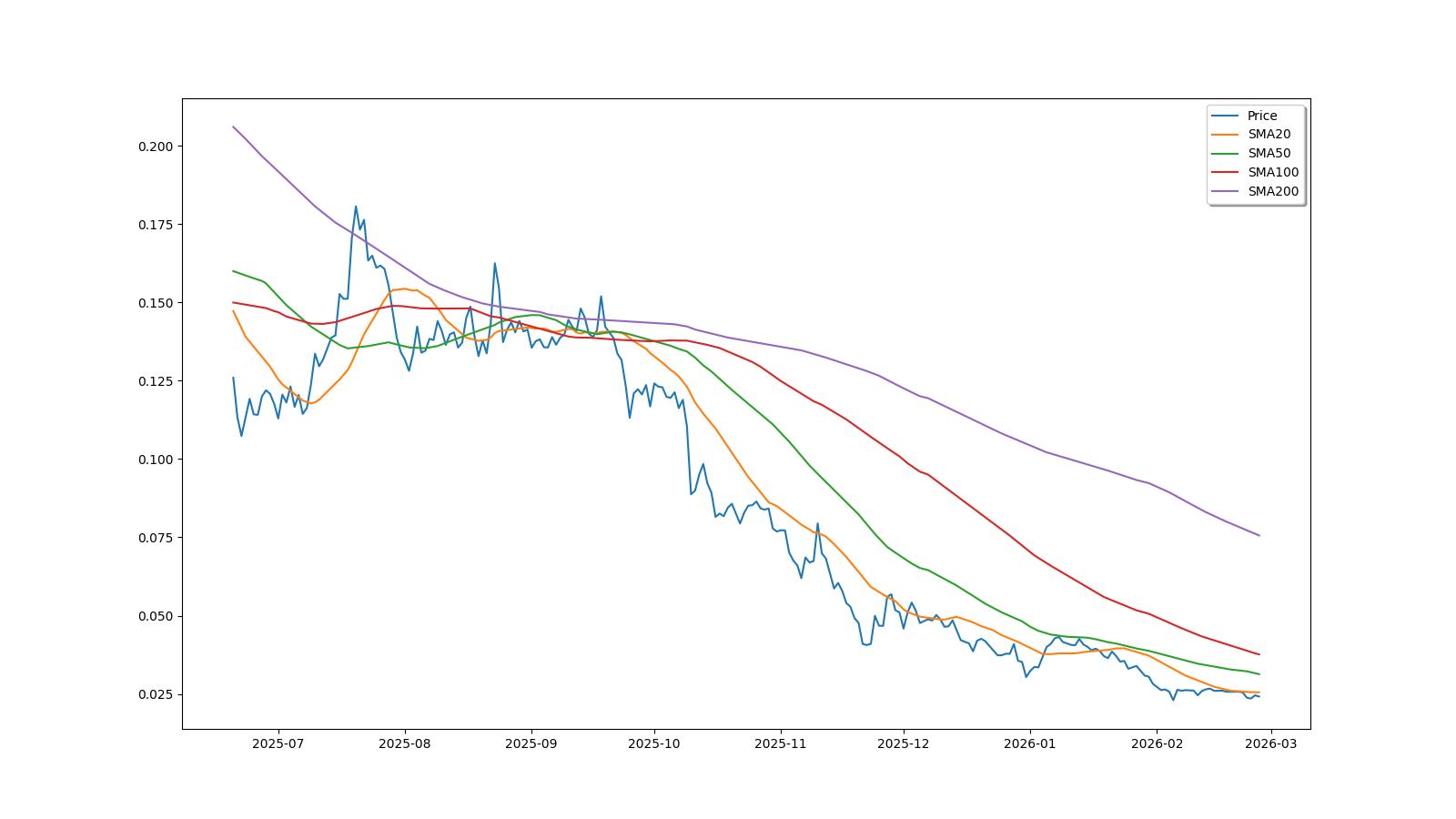 Pangolin Simple Moving Averages