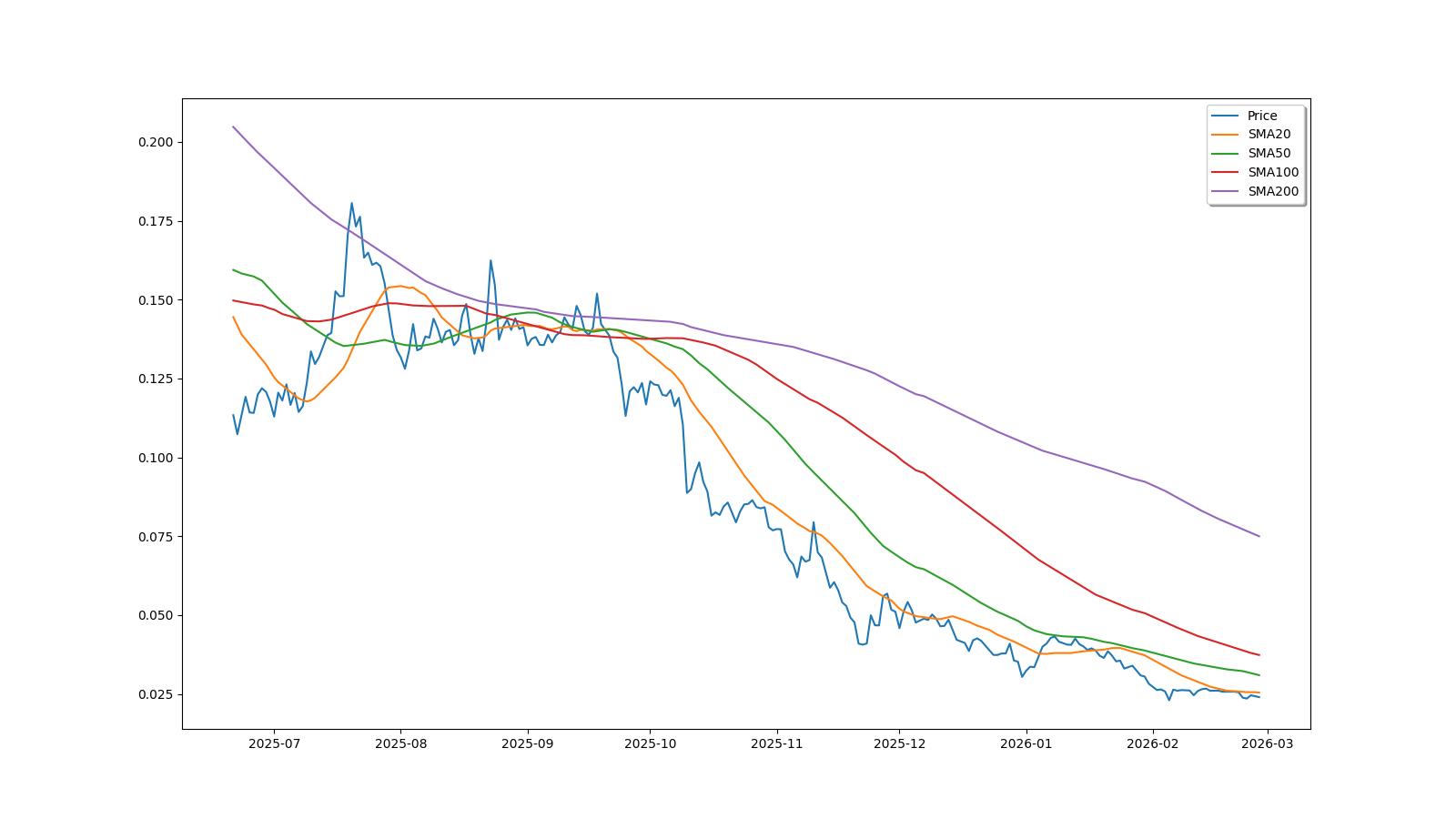 Pangolin Simple Moving Averages