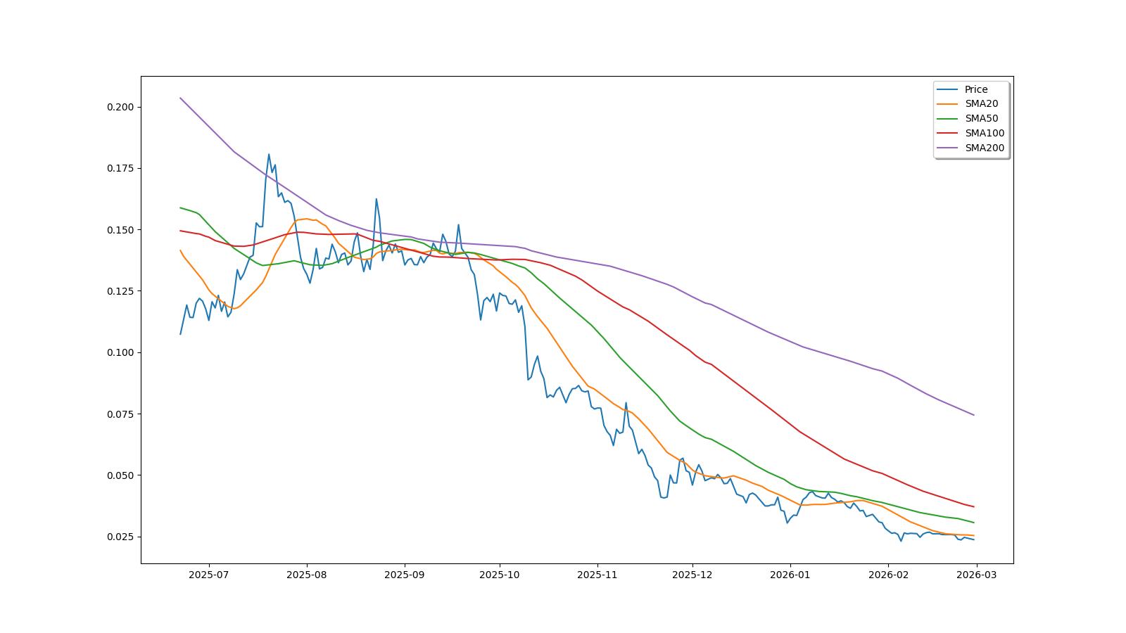 Pangolin Simple Moving Averages