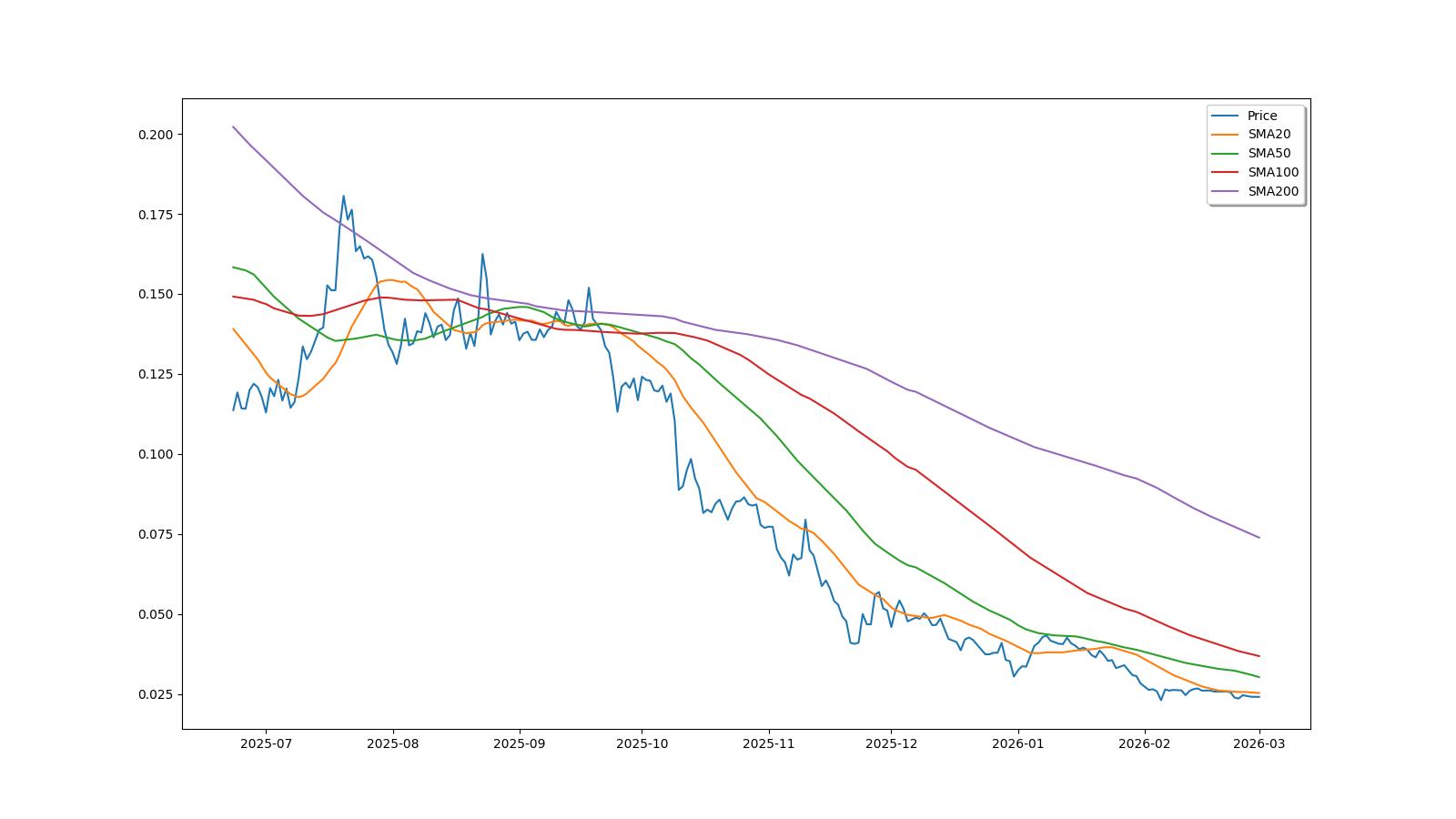 Pangolin Simple Moving Averages