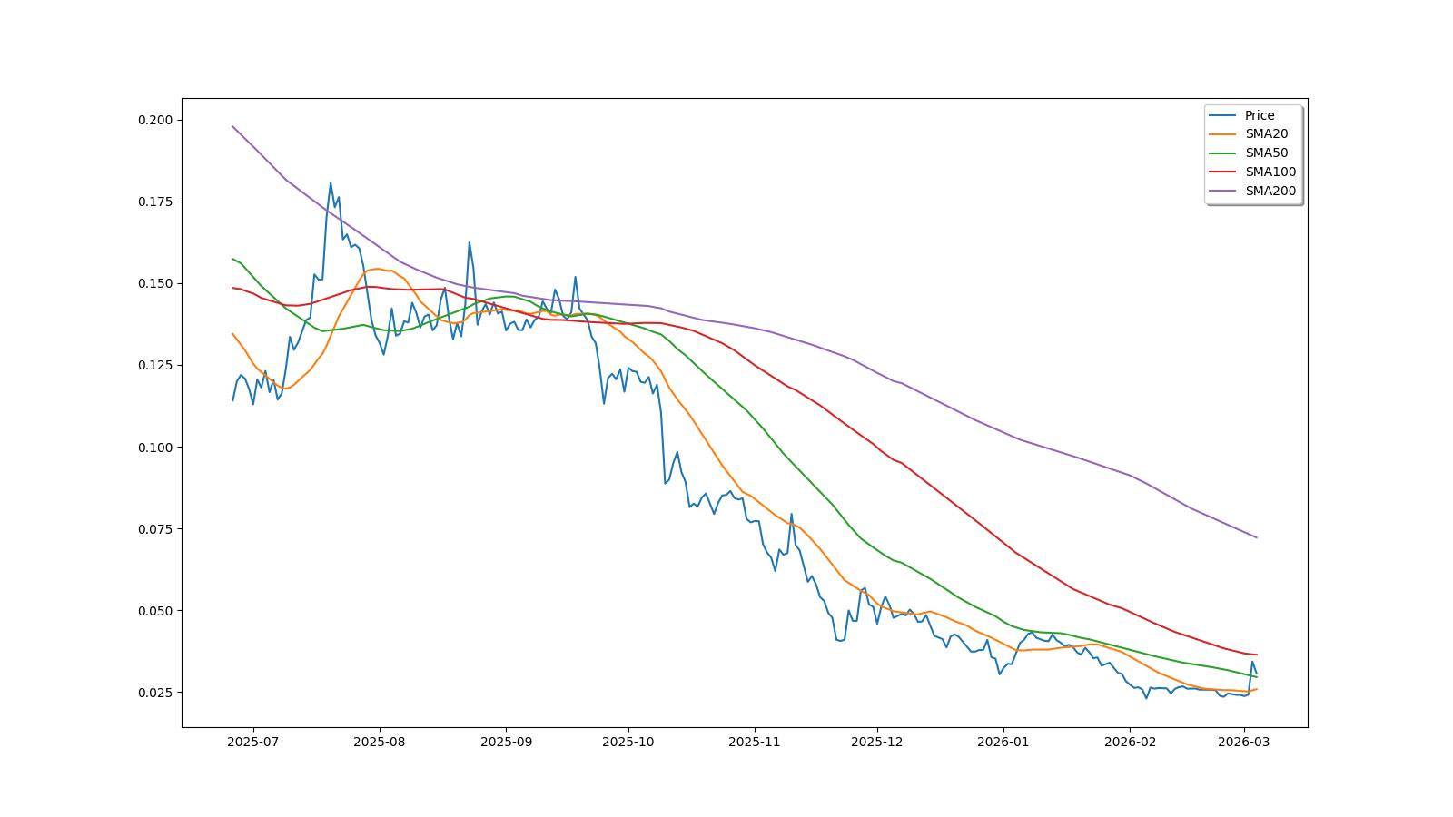 Pangolin Simple Moving Averages
