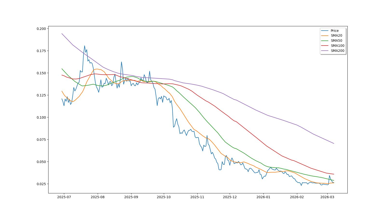 Pangolin Simple Moving Averages