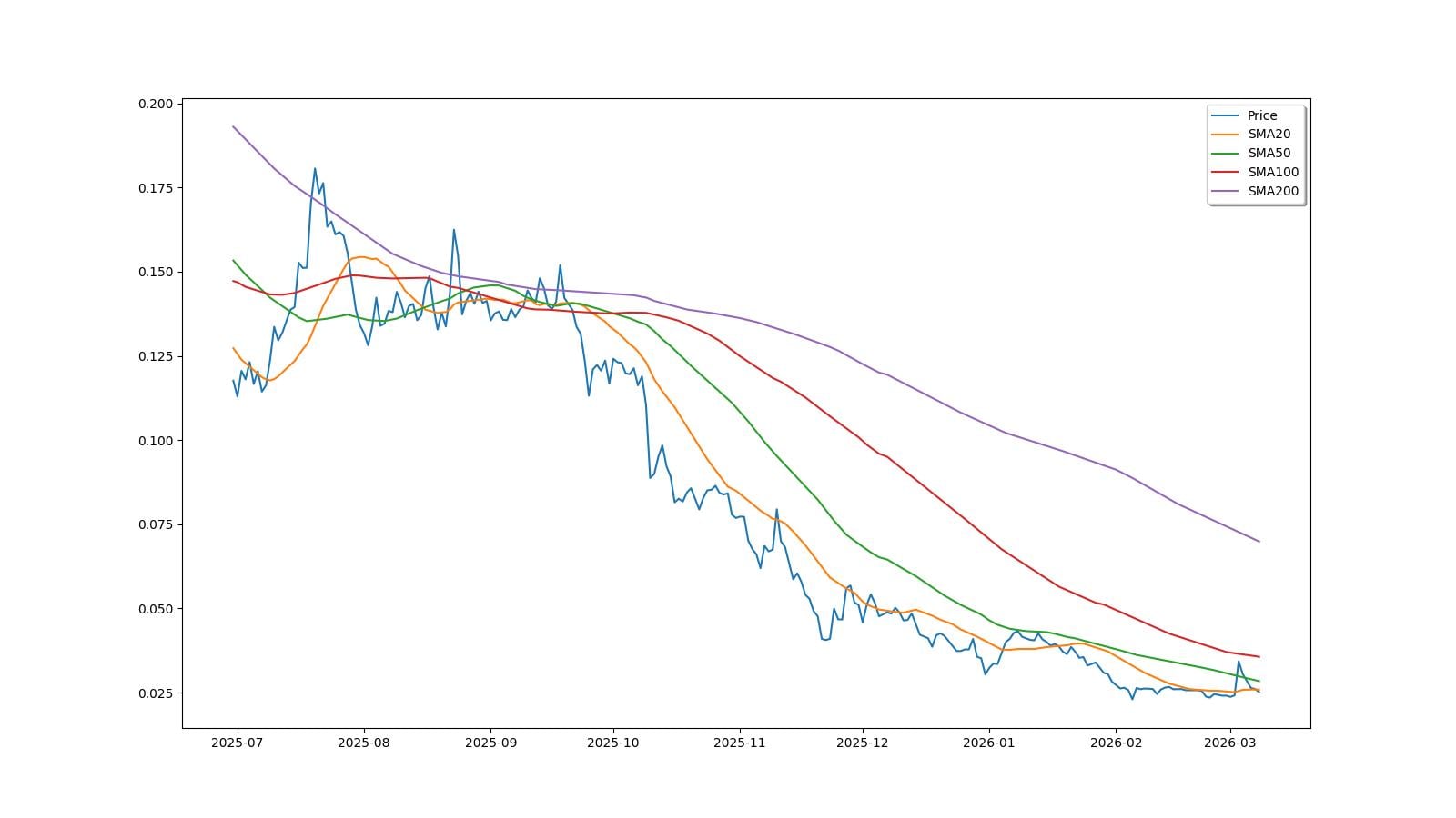 Pangolin Simple Moving Averages