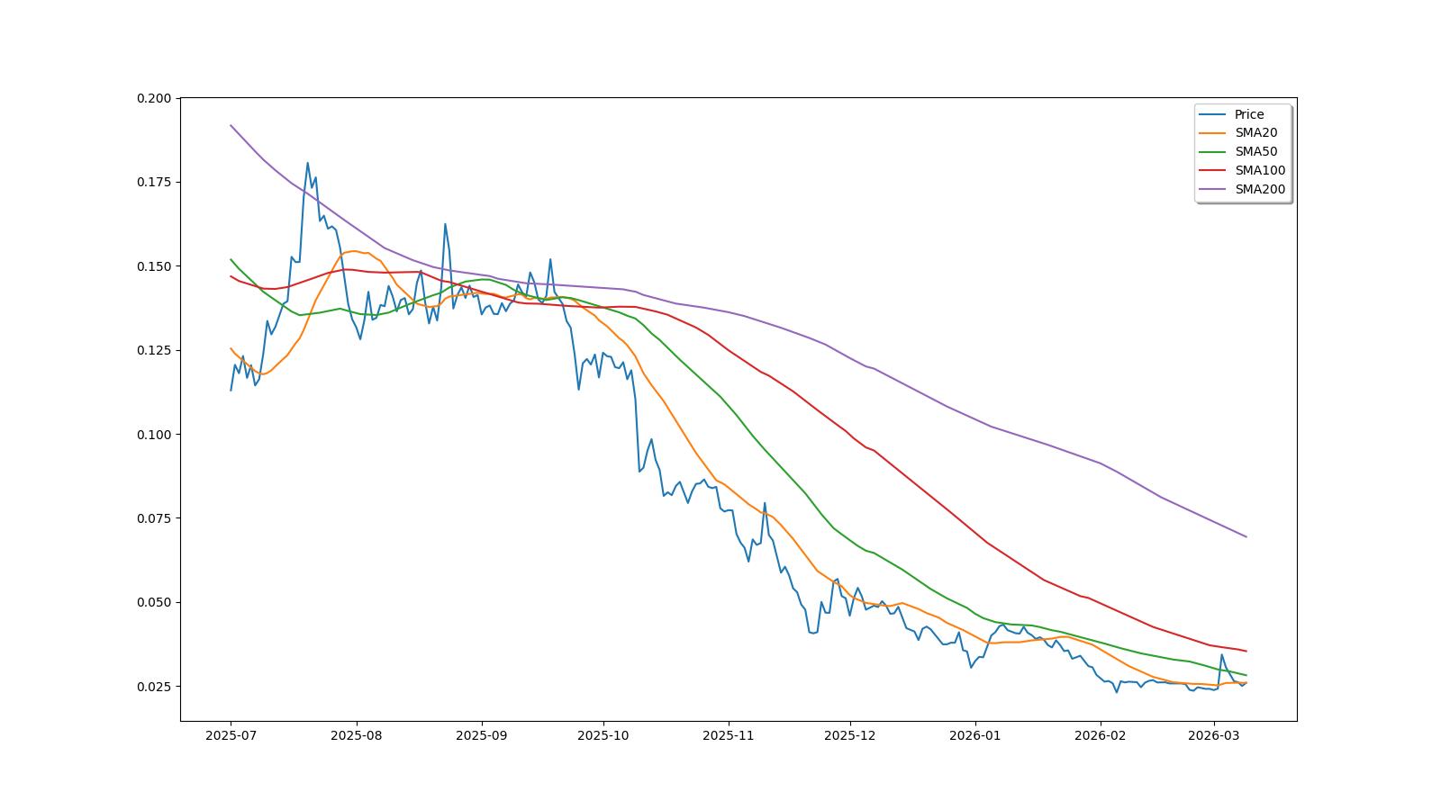 Pangolin Simple Moving Averages