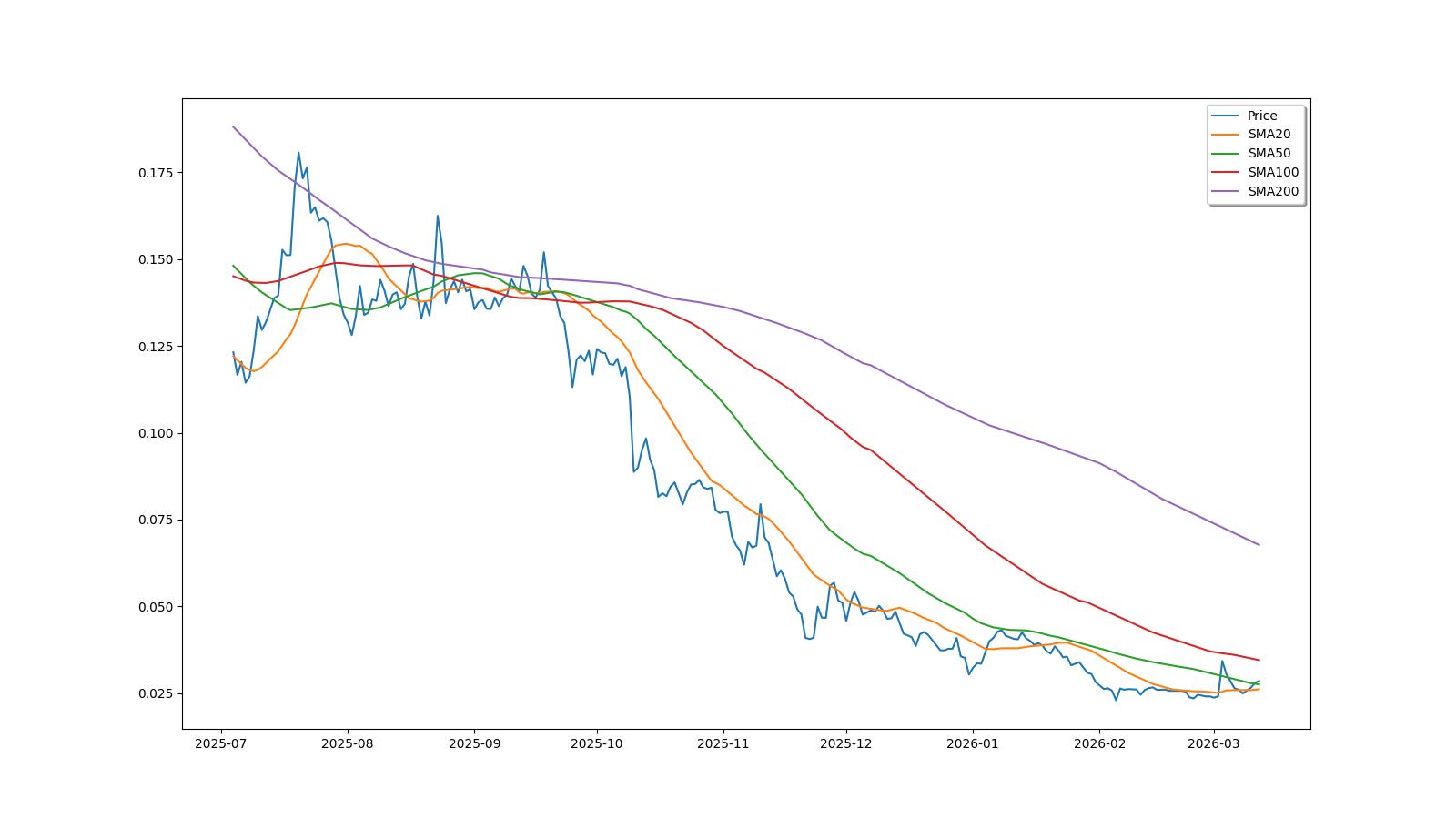 Pangolin Simple Moving Averages