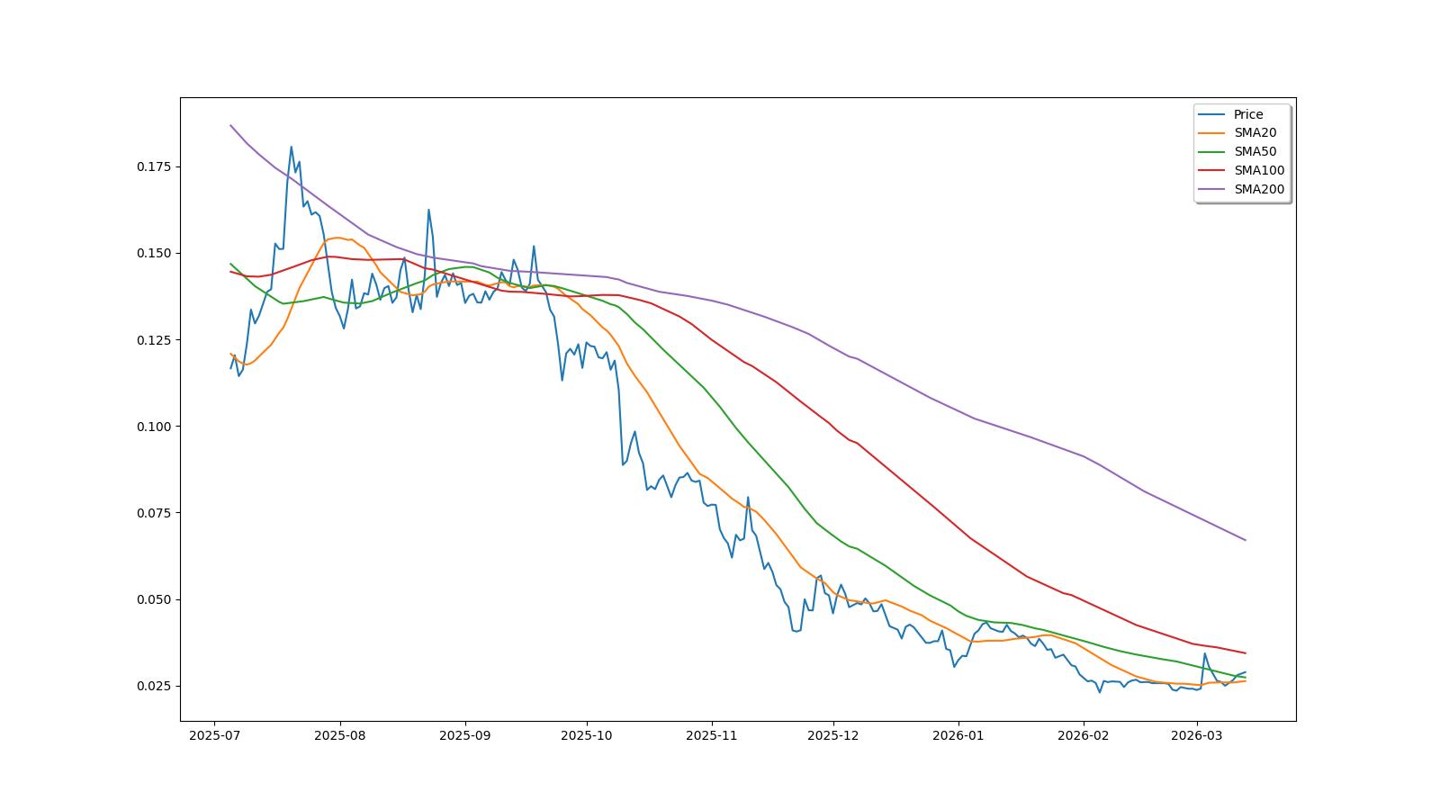 Pangolin Simple Moving Averages