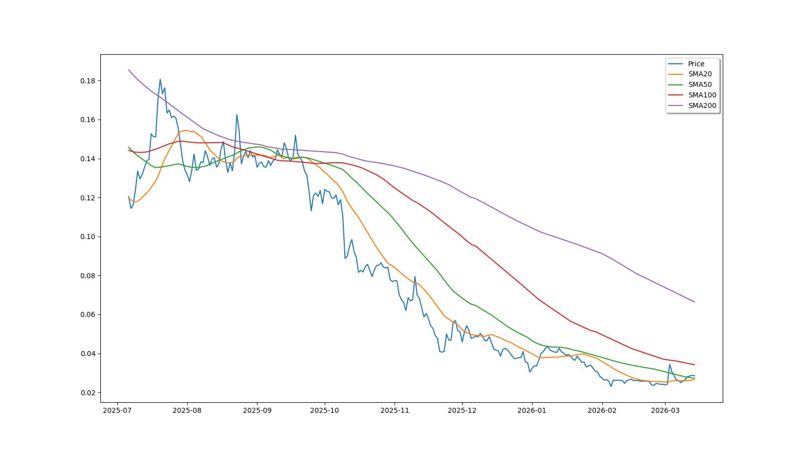 Pangolin Simple Moving Averages