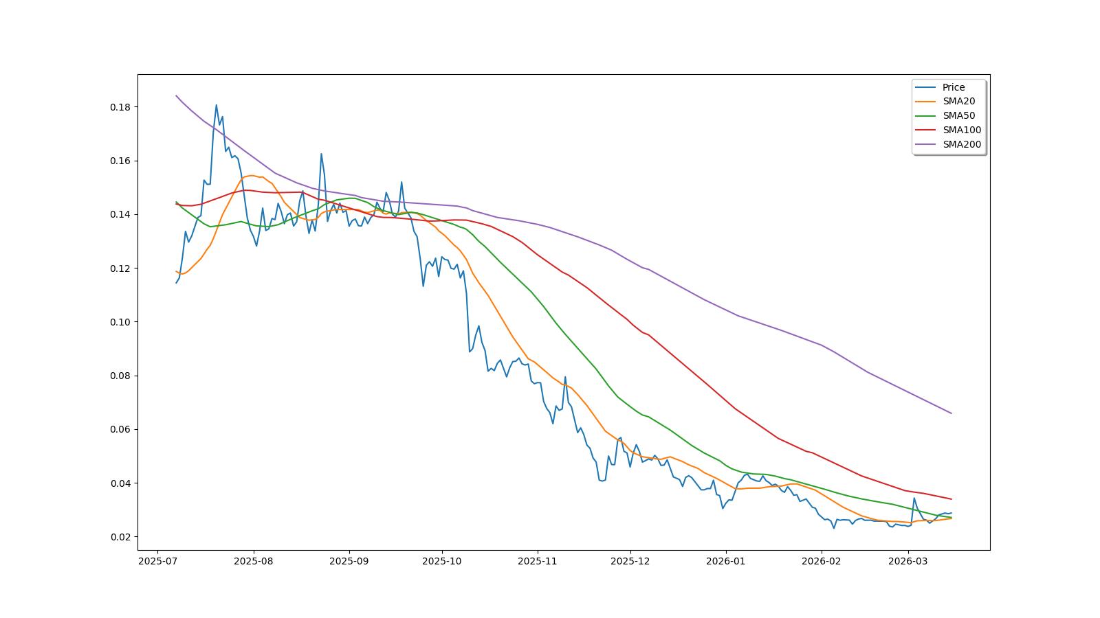 Pangolin Simple Moving Averages
