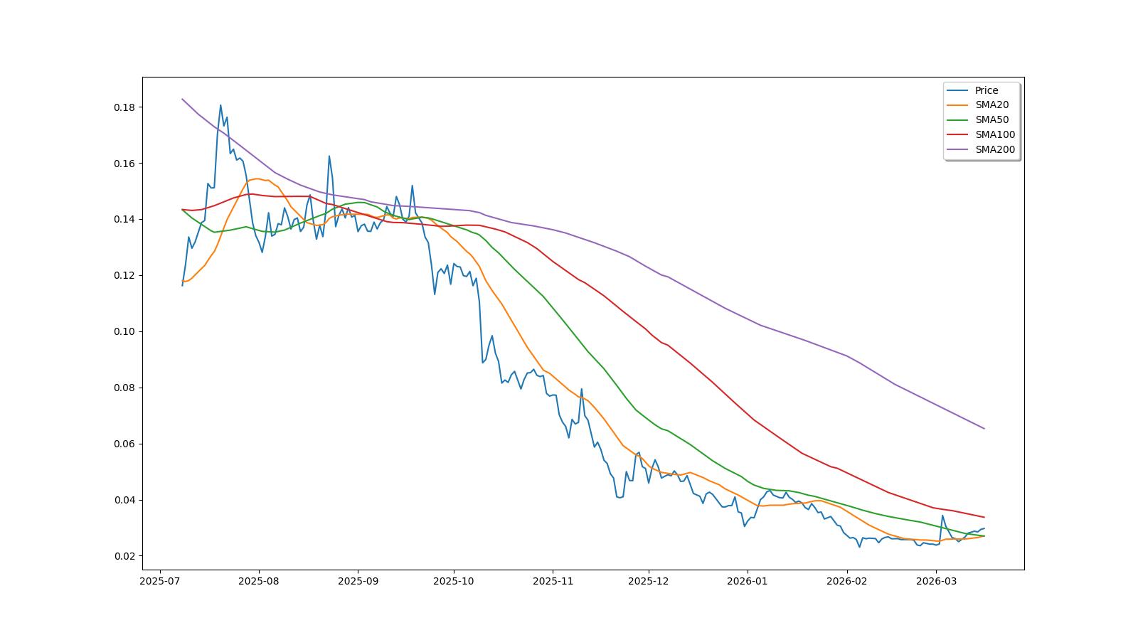 Pangolin Simple Moving Averages