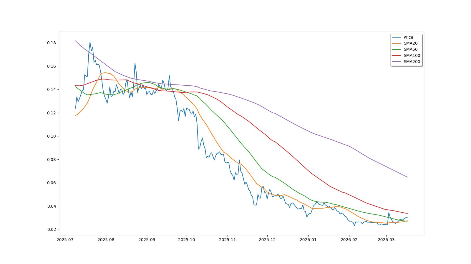 Pangolin Simple Moving Averages