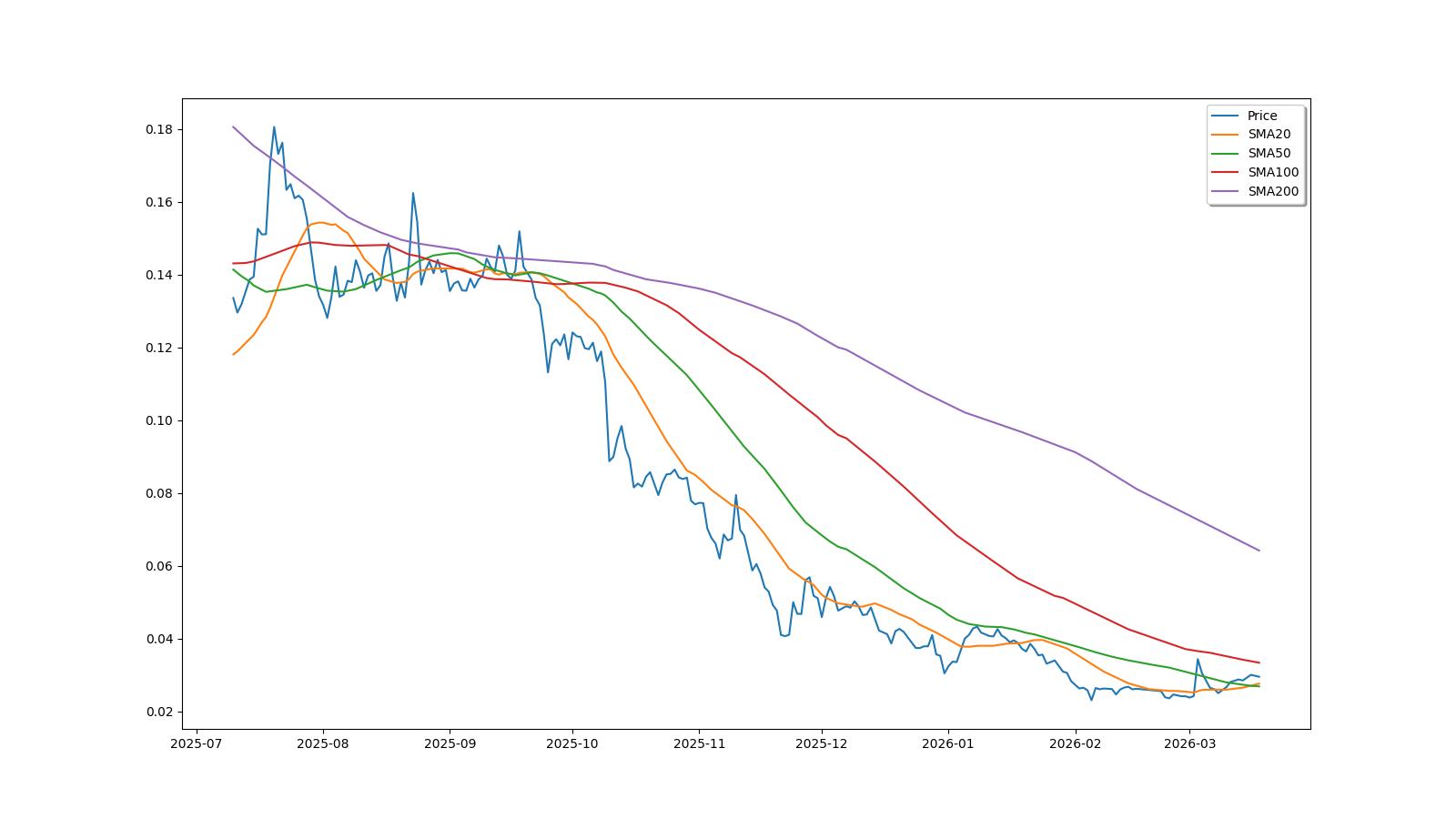 Pangolin Simple Moving Averages