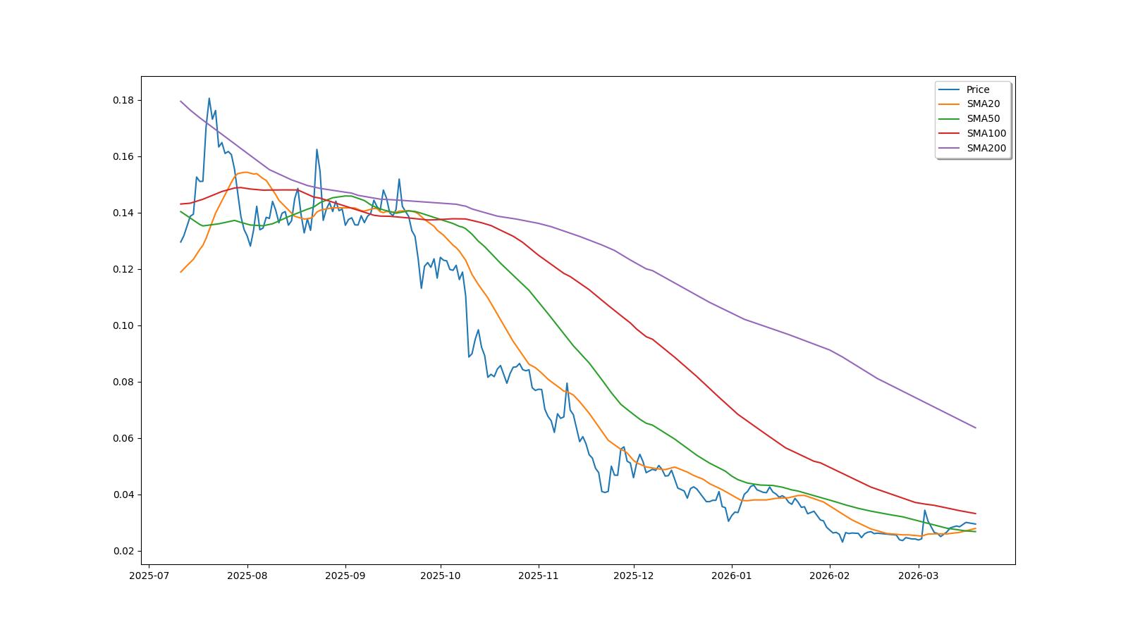 Pangolin Simple Moving Averages