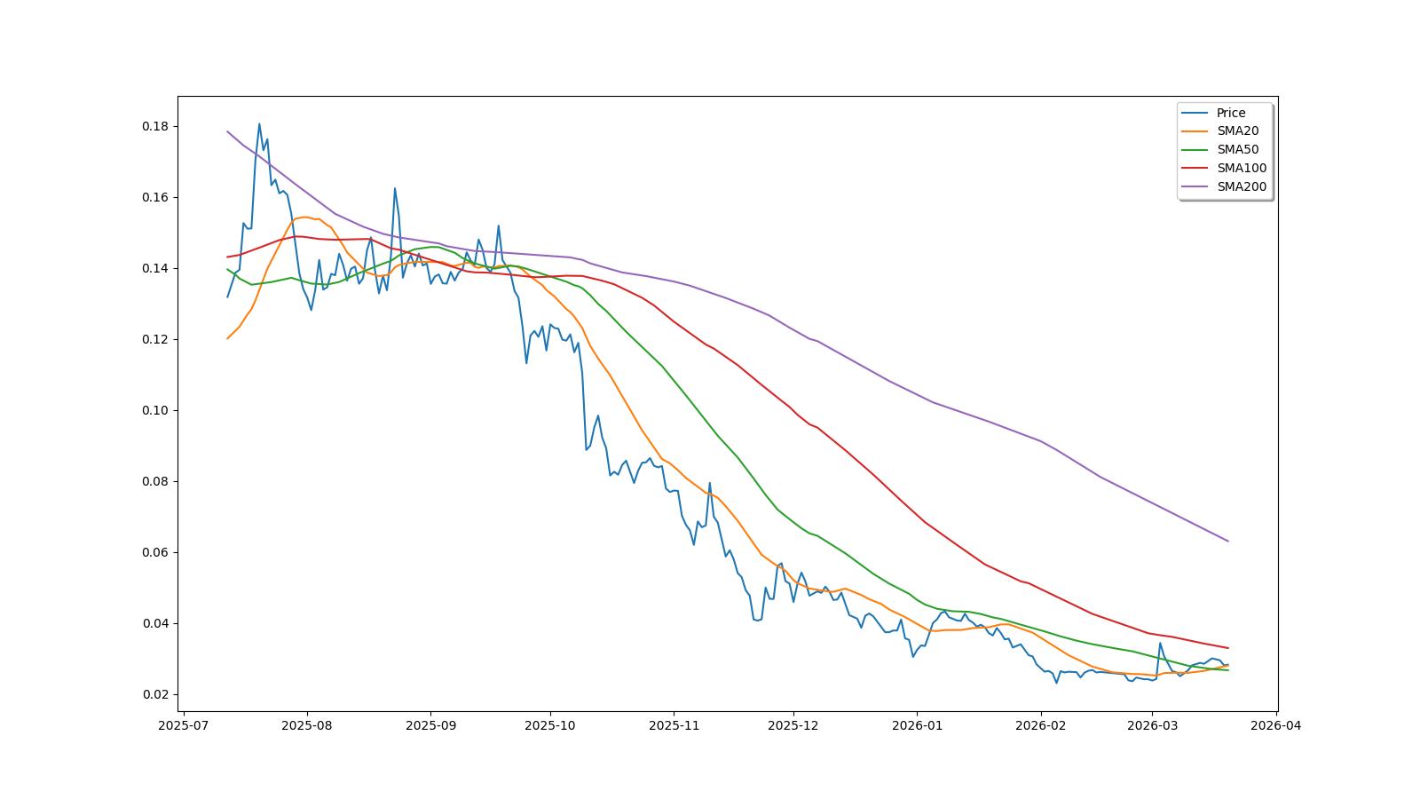 Pangolin Simple Moving Averages