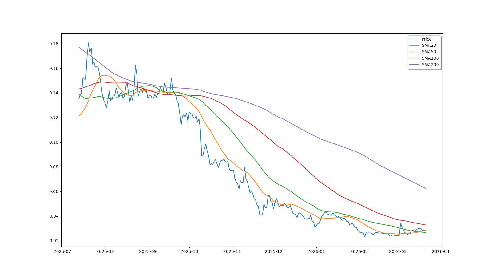 Pangolin Simple Moving Averages