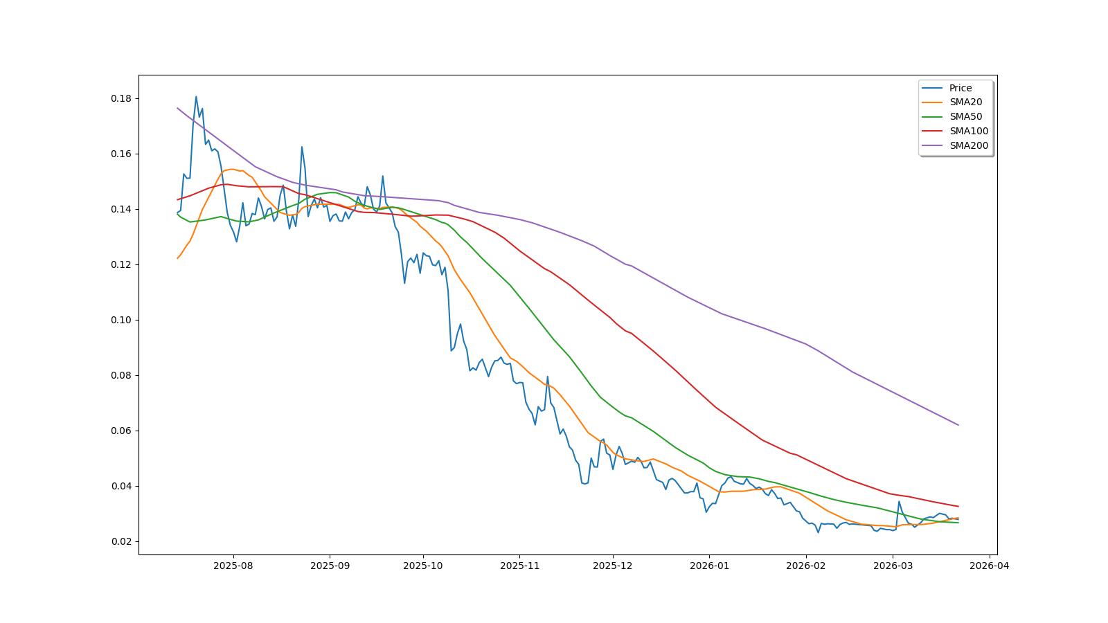 Pangolin Simple Moving Averages