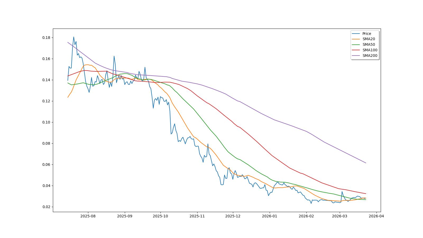 Pangolin Simple Moving Averages
