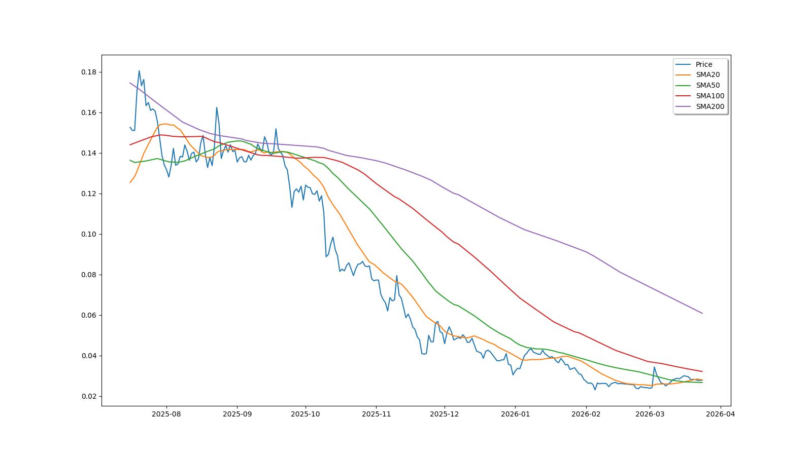Pangolin Simple Moving Averages